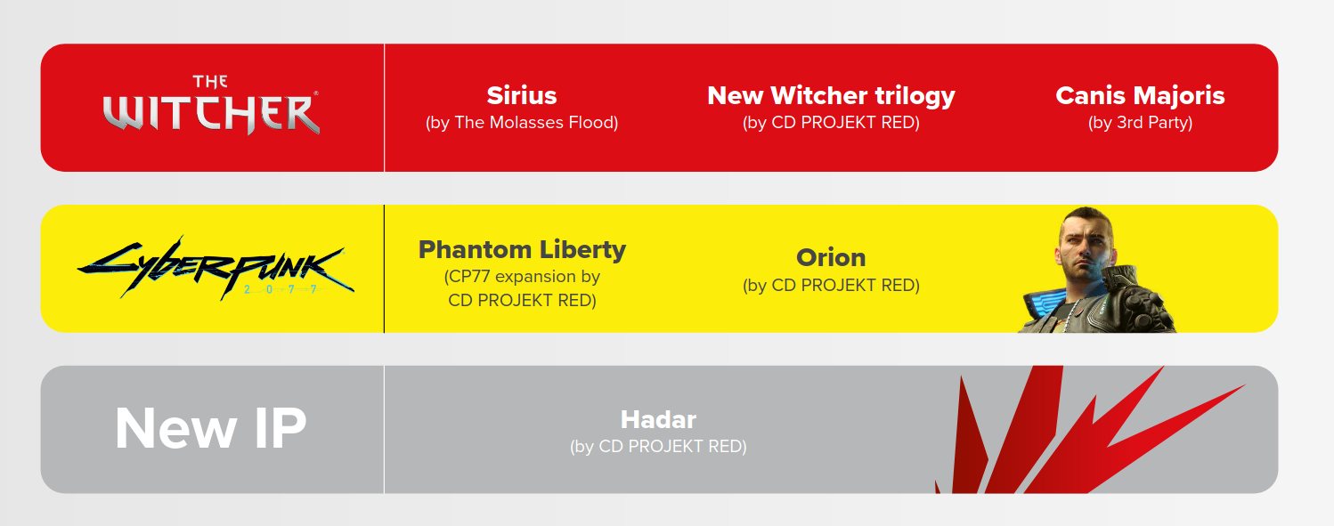 CD Projekt Red annuncia un sequel di Cyberpunk 2077, molti giochi Witcher e un'IP completamente ...
