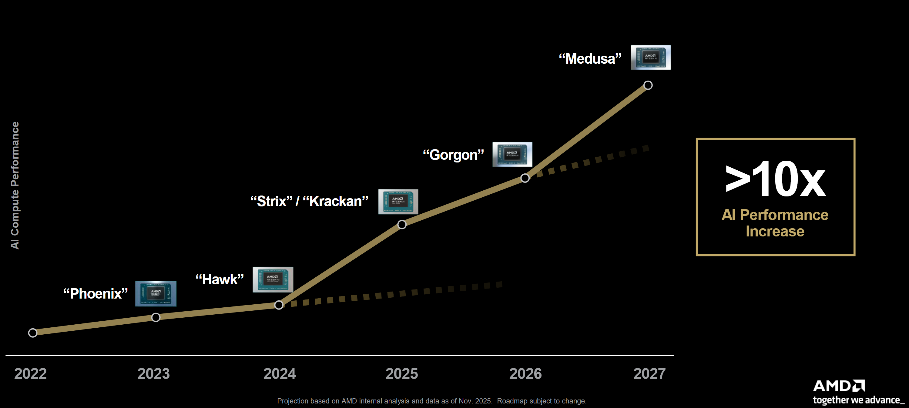 La roadmap di AMD conferma le tempistiche di lancio di Zen 7, Medusa ...