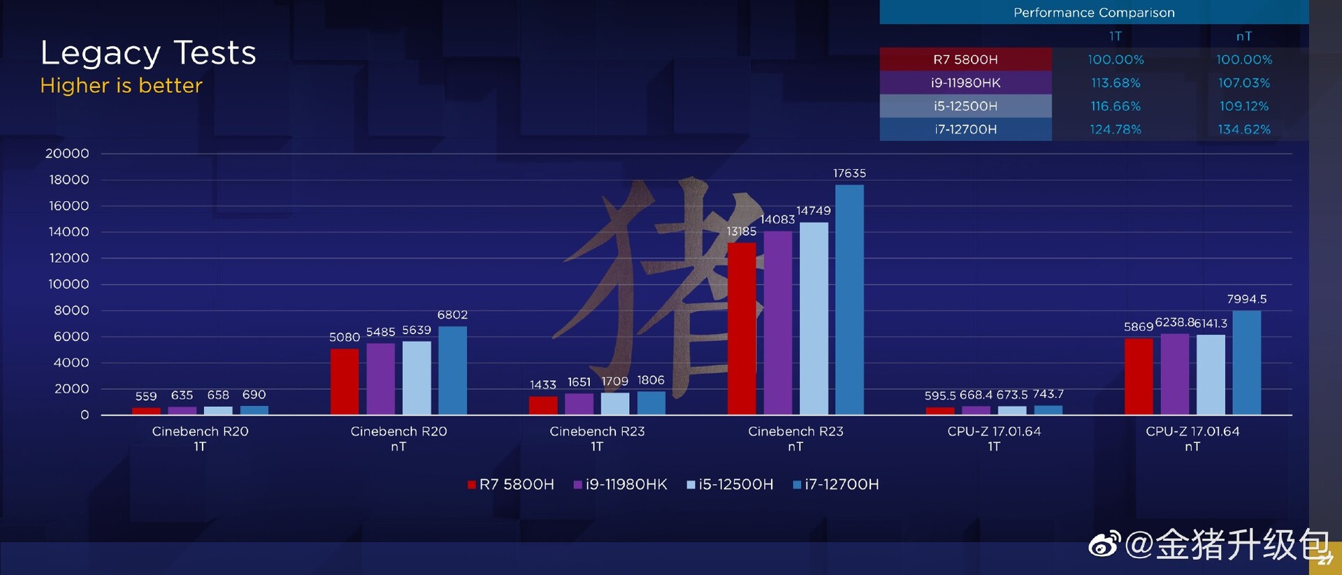 L'Intel Core i7-12700H distrugge l'AMD Ryzen 7 5800H nei benchmark ...
